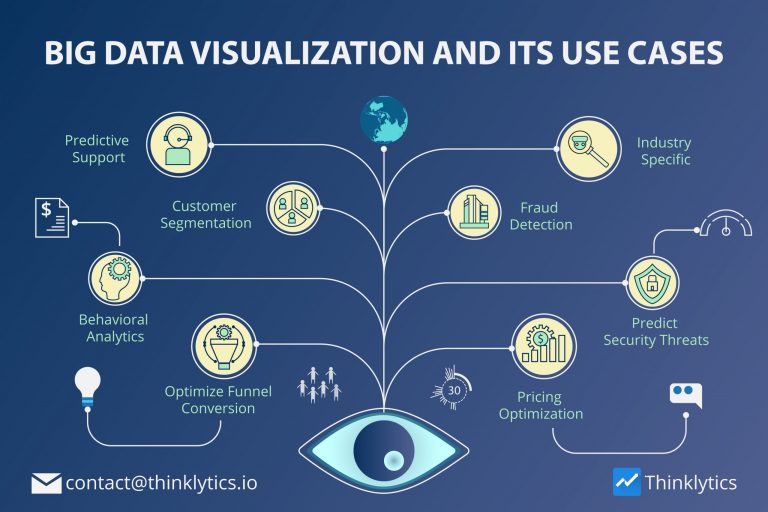 Big Data Visualization use cases prominent in 2021 | thinklytics