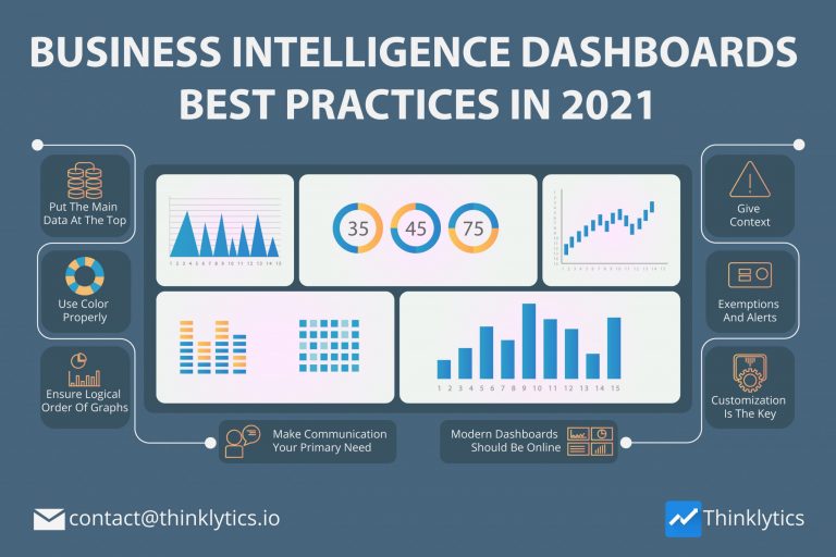 Business Intelligence Dashboard Best Practices in 2021 - thinklytics