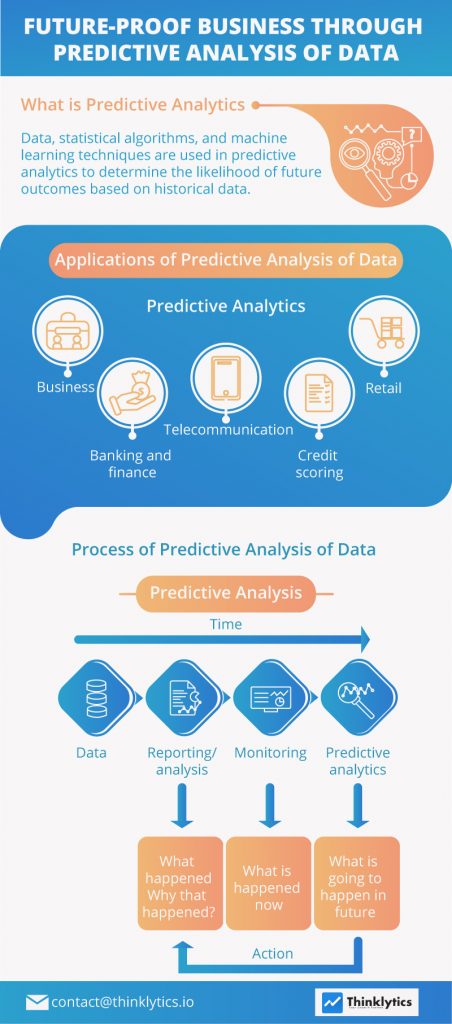 Future-Proof Business through Predictive Analysis of Data - thinklytics