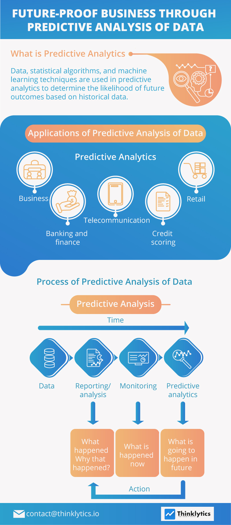 Future-Proof Business through Predictive Analysis of Data - thinklytics