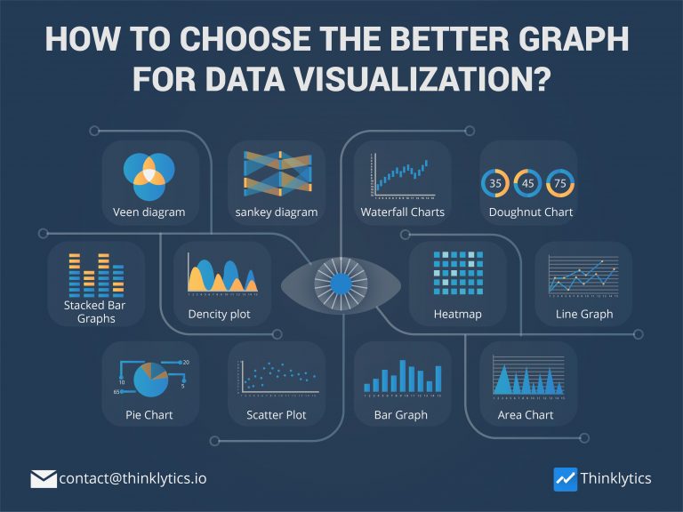 How to choose the Better Graph For Data Visualization? - thinklytics