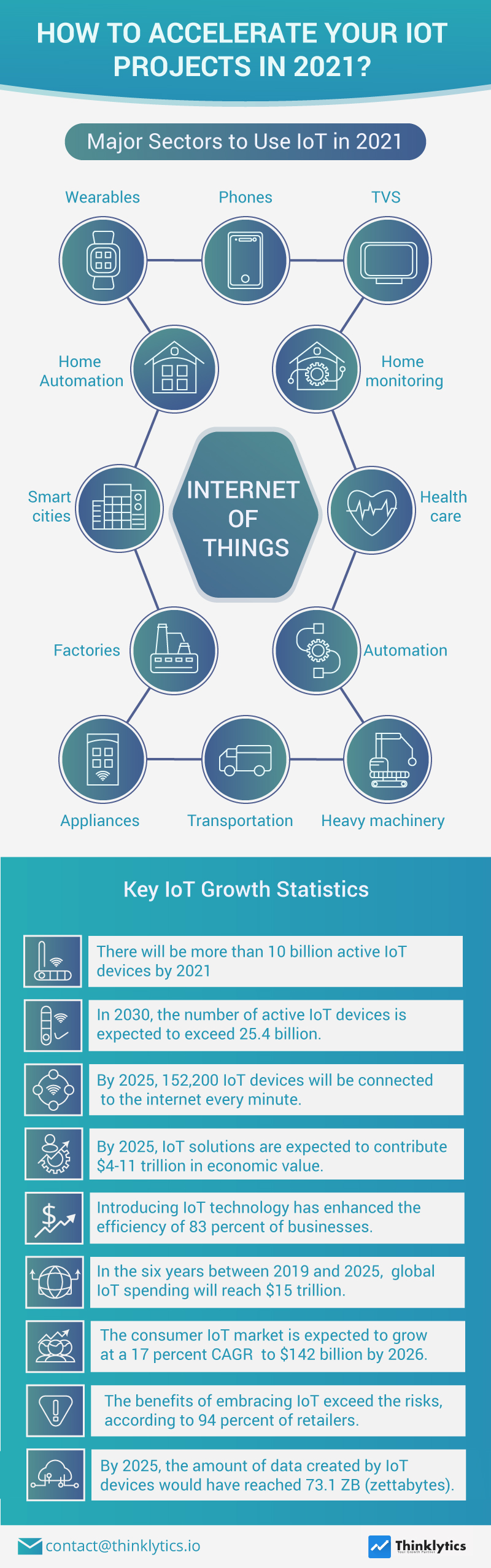 How to accelerate your Internet of Things Projects in 2021? - thinklytics